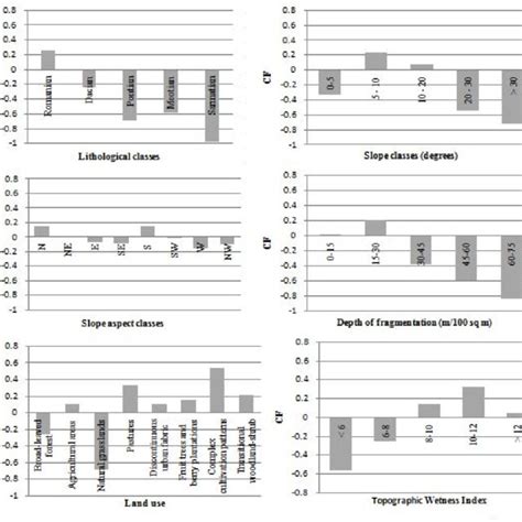 Landslide Controlling Factors A Lithology B Land Use Types C Download Scientific