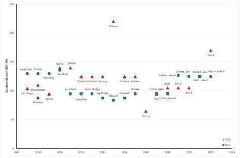 The Rise Of Power Are CPUs And GPUs Becoming Too Energy Hungry TechSpot