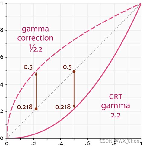 Gamma校正srgb的gamma的值是多少 Csdn博客