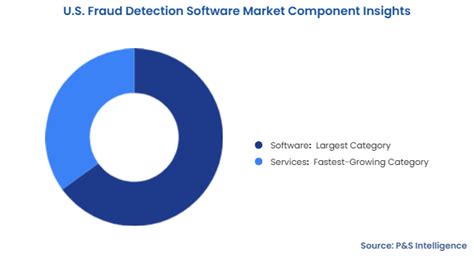 U S Fraud Detection Software Market Size And Growth Report 2032