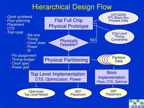 Ppt Hierarchical Physical Design Methodology For Multi Million Gate Chips Session 11