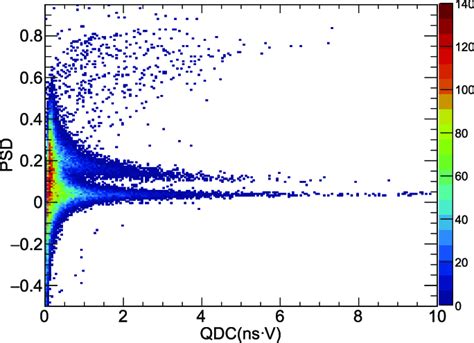 Psd Qdc Spectrum The Psd Parameter Of N And γ Vs The Total Area Of The