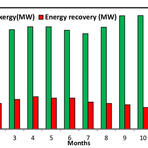 Amount Of Exergy Loss And Possibility Electrical Energy Generation Download Scientific Diagram