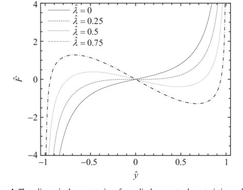 Figure 4 From Beneficial Performance Of A Quasi Zero Stiffness