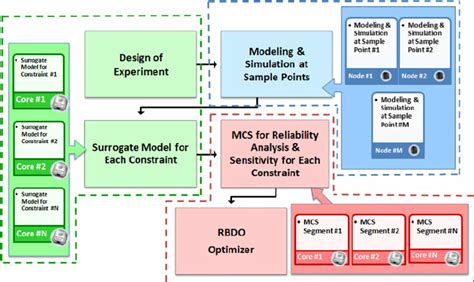 Workflow Of Parallelization In Rbdo Download Scientific Diagram