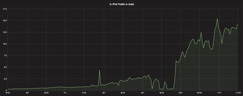 98 01 Of Sites On Cloudflare Now Use Ipv6