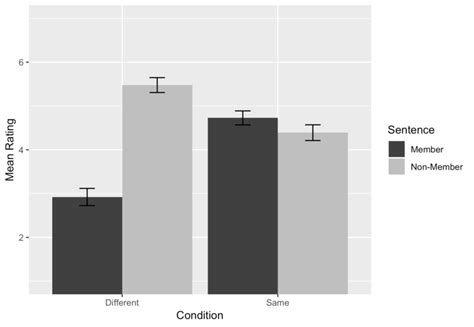 Mean Ratings For Each Statement Collapsing Across Kind Error Bars Download Scientific Diagram