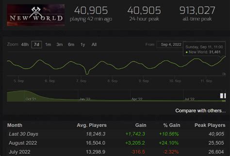 Player Numbers Go Up For New World In Anticipation For The Brimstone