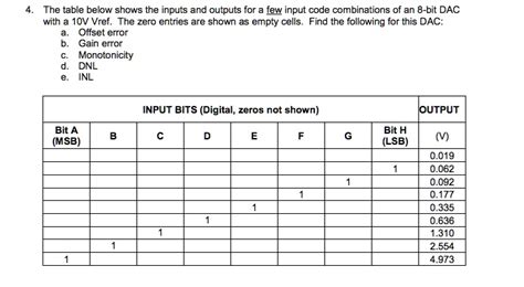 Solved 4 The Table Below Shows The Inputs And Outputs For A Few Input