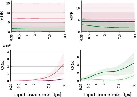 Error Vs Input Frame Rate People Counting Results With Varying Input