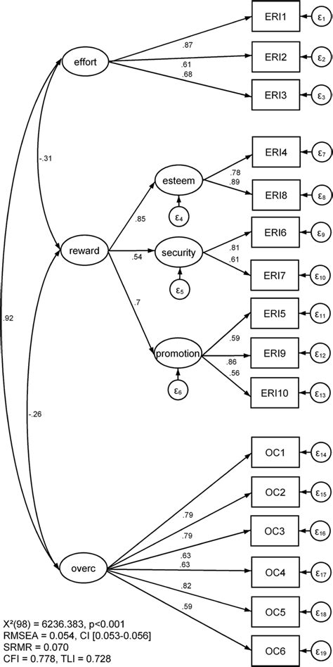 Confirmatory Factor Model Of The Effortreward Imbalance Scale