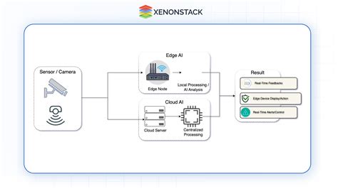 how edge ai is powering the future of smart cities