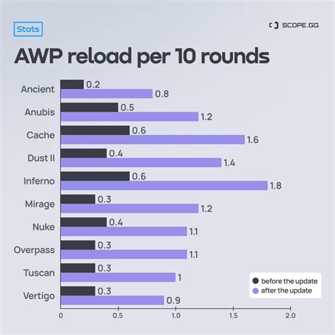 How Often Do You Reload Your Awp Heres Some Data About Awp Reload Per