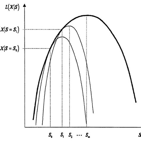 An Example Of A Logarithmic Likelihood Function Lxs Is Shown In Download Scientific Diagram