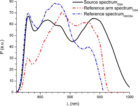 Figure 1 From Ultrahigh Resolution High Speed Retinal Imaging Using Spectral Domain Optical