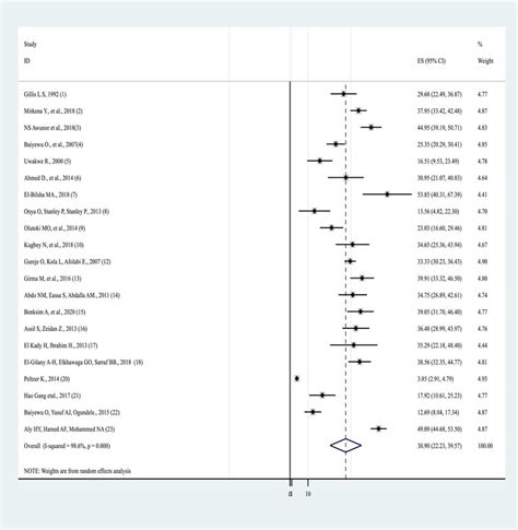 Forest Plot Showing The Pooled Prevalence Of Depression Among Male Download Scientific Diagram