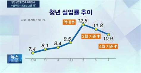 청년실업률 또 최악제조업 취업자 증가폭 18개월만 최저