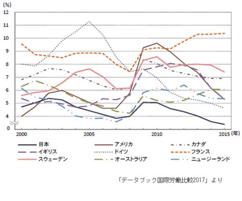 豊かになることを放棄した日本 低い失業率を低賃金で「演出」する愚（城繁幸） ポイント交換のpex