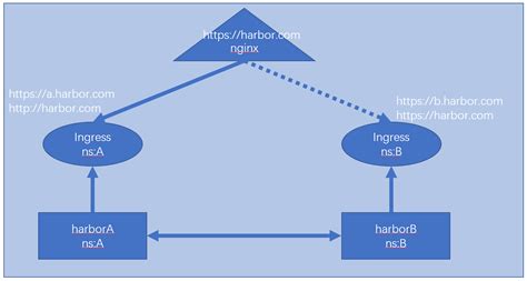 Does Harbor Support Multi Domain · Issue 12396 · Goharborharbor · Github