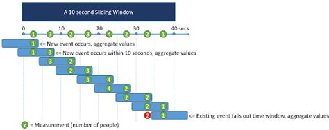 Microsoft Bi Tools Azure Understanding Stream Analytics Windowing Functions