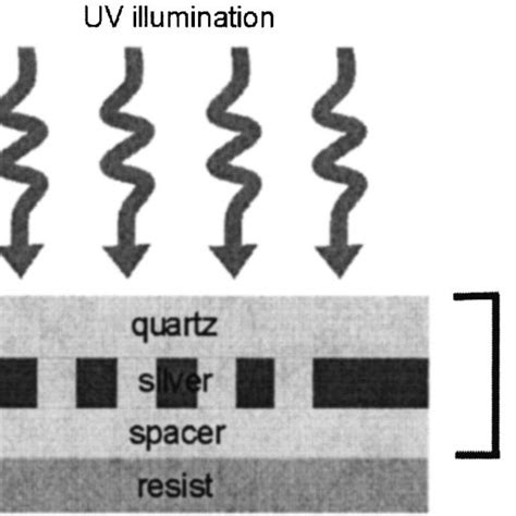 Pdf Plasmonic Lithography