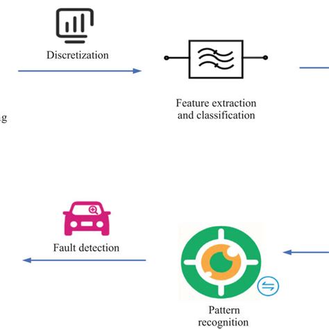 signal processing process and law download scientific diagram