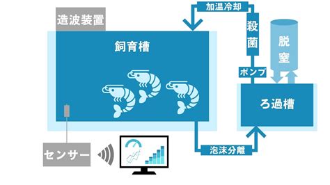 陸上養殖とは 水質測定のハンナ公式