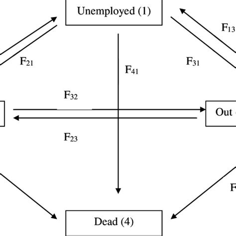 four state increment decrement life table model download scientific