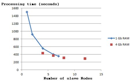 Test Of Scalability In Terms Of Resources Processing Time Decreases Download Scientific