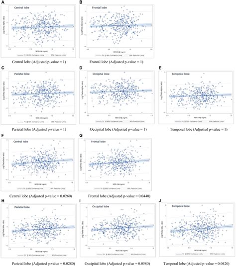 linear regression plots 1 association between theta alpha ratio and