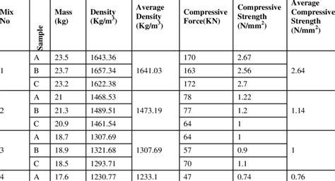 28th Day Compressive Strength Values And Densities Of Sandcrete Block Download Scientific