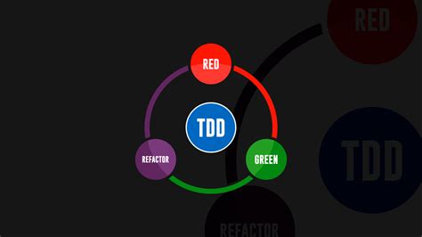 Afinal o que é TDD Blog da TreinaWeb
