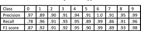 table 1 from multiclass classification of road traffic signs using