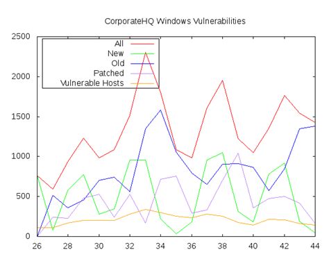 Custom Vulnerability Management Reports Alexander V Leonov