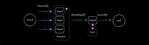 Branching Merging Conditions Workflows Mastra Docs