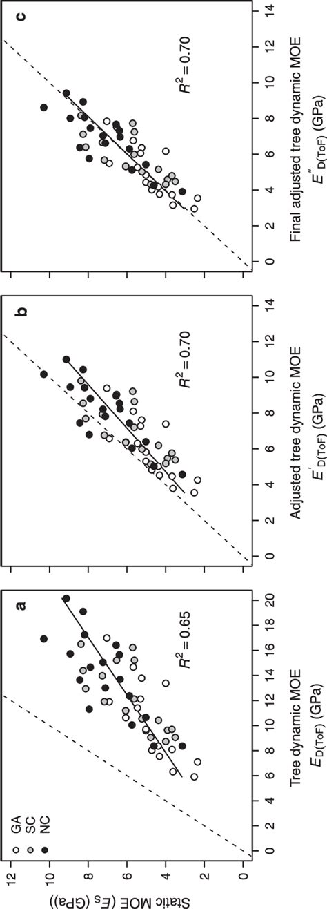 Relationship Between Static Modulus Of Elasticity Moe E S And Download Scientific Diagram