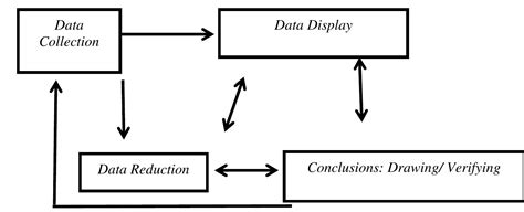 Data Analysis Of Miles And Huberman Sugiyonos Model In This