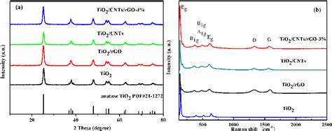Figure 1 From Preparation Of Tio2 Carbon Nanotubes Reduced Graphene