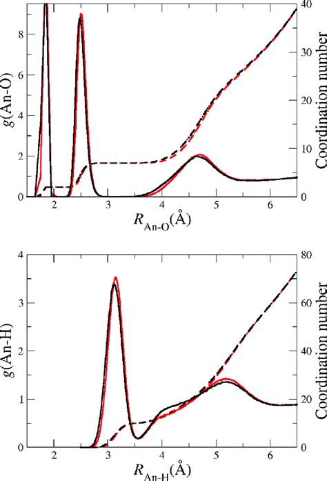 An−o Top And An−h Bottom Radial Distribution Functions And Their Download Scientific