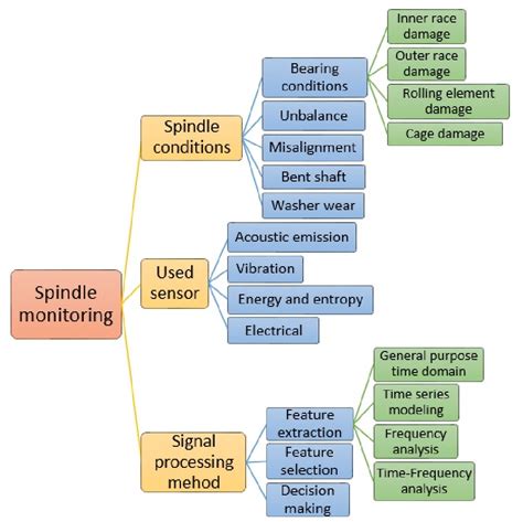 Figure From Bearing Fault Diagnosis In Spindles Using Vibration And Acoustic Emission
