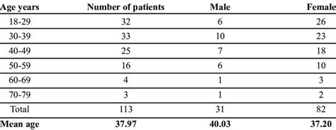Age And Gender Distribution Of Patients With Thyroiditis Download