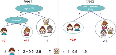 PDF XGBoost A Scalable Tree Boosting System Semantic Scholar