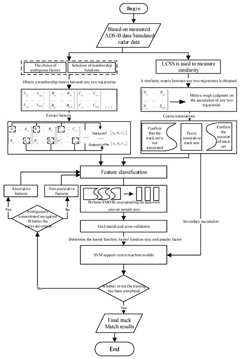 Adaptive Track Association Method Based On Automatic Feature Extraction