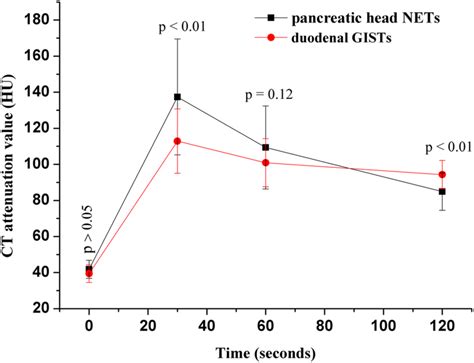Patterns Of Enhancement On Multiphasic Imaging Of Duodenal Gists And Download Scientific