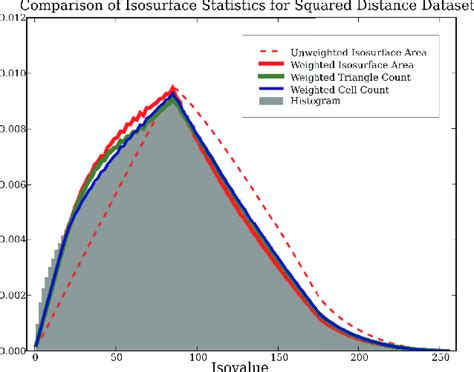 Isosurface Statistics For A Spherical Function Distribution With Download Scientific Diagram