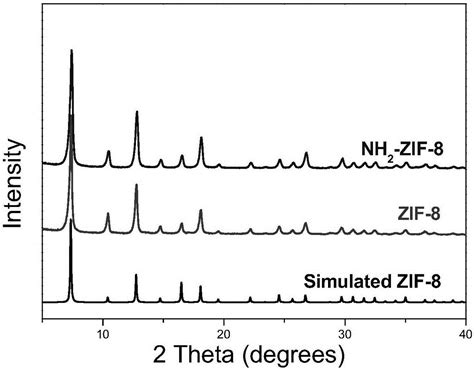 Zeolite Imidazate Frameworkpolyamide Composite Membrane And Preparation Method Thereof Eureka