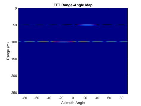 GitHub Ekurtgl FMCW MIMO Radar Simulation