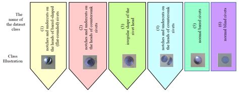 Rivet Designation