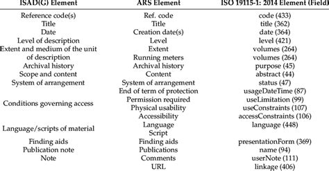 Semantic Mapping Between Isadg And Iso 19115 1 2014 Elements