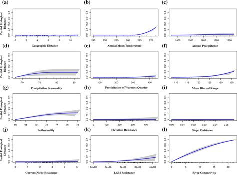 Generalized Dissimilarity Model Fitted I Splines For All Variables Download Scientific Diagram